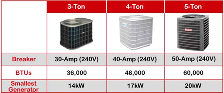 Portable Generators: Superstorm Salvation For The Household